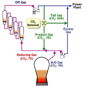 Finex Process for Liquid Iron Production | ispatguru.com