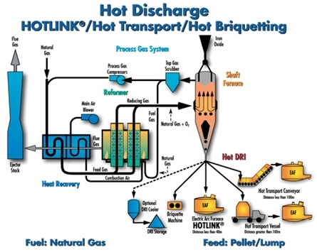 Direct Reduced Iron and its Production Processes – IspatGuru