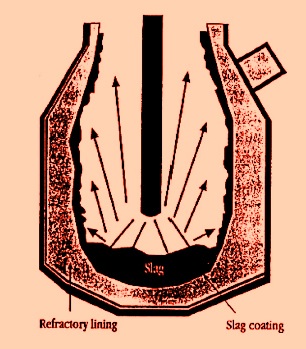 Slag splashing technique in converter operation – IspatGuru