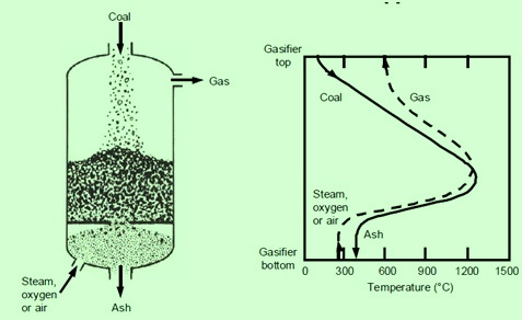 Gasification of coal – IspatGuru