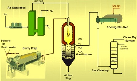 Gasification of coal – IspatGuru