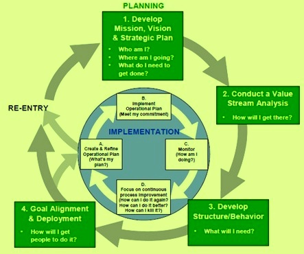 Continuous Improvement Process – IspatGuru