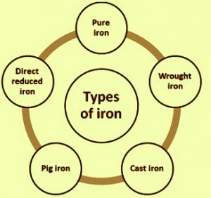 Iron and Types of Iron | ispatguru.com